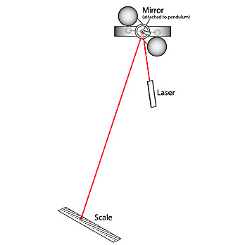 Cavendish Gravitational Balance