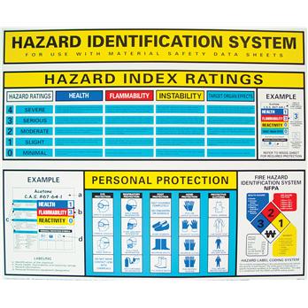 Poster, Hazard Identification System