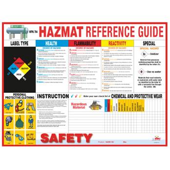 Poster, Hazard Identification System